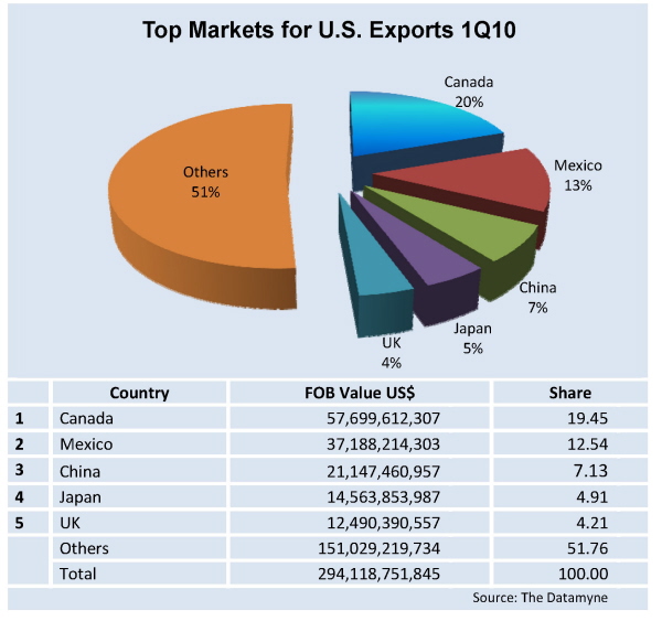 The Datamyne Top 5 U S Export Markets