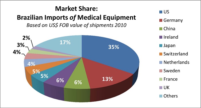 Selling Med Equipment in Brazil