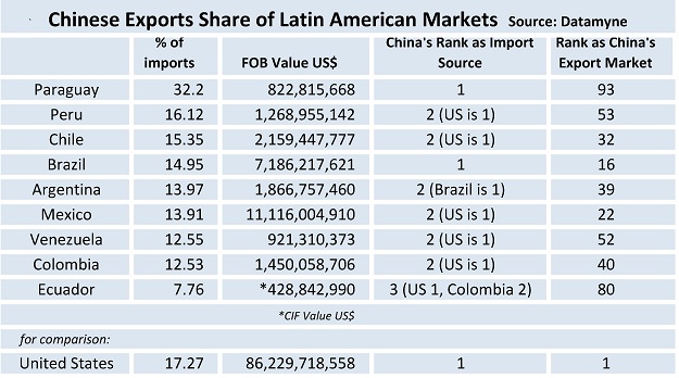 China’s LATAM Connection