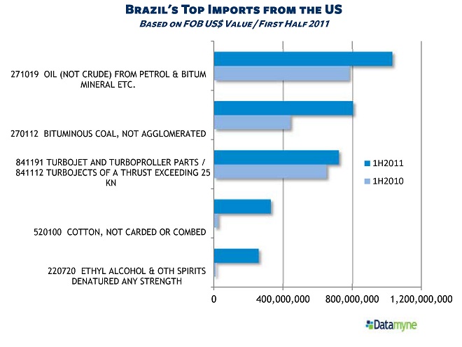 Brazil’s import trade |Charts and Graphs: Brazil’s Buying