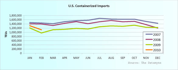 The Datamyne’s Trade Statistics Show Recovery in Motion