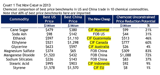 Where Is "the New Cheap" Global Price for Chemical Commodities? - Best ...