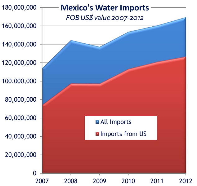 Staying Thirsty: Trade Data Shows Rising Mexican Water Imports