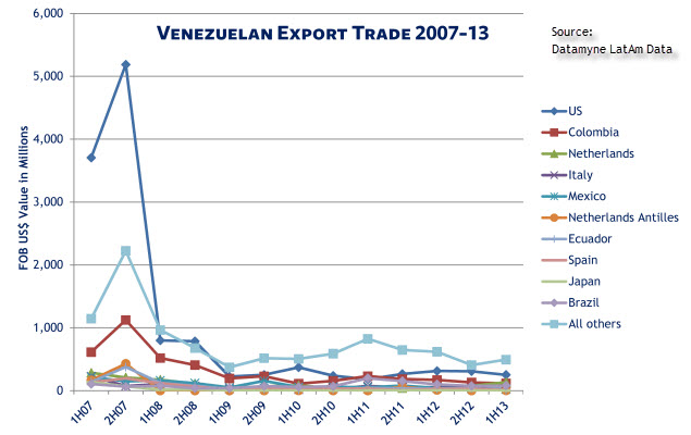 Venezuelan Trade Dilemma: Lift GDP or Lower Inflation?