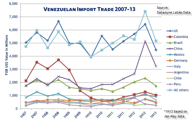 Venezuelan Trade Dilemma: Lift GDP or Lower Inflation?