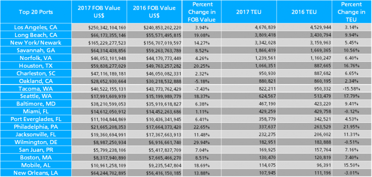 Our Annual Big Book of U.S. Port Statistics