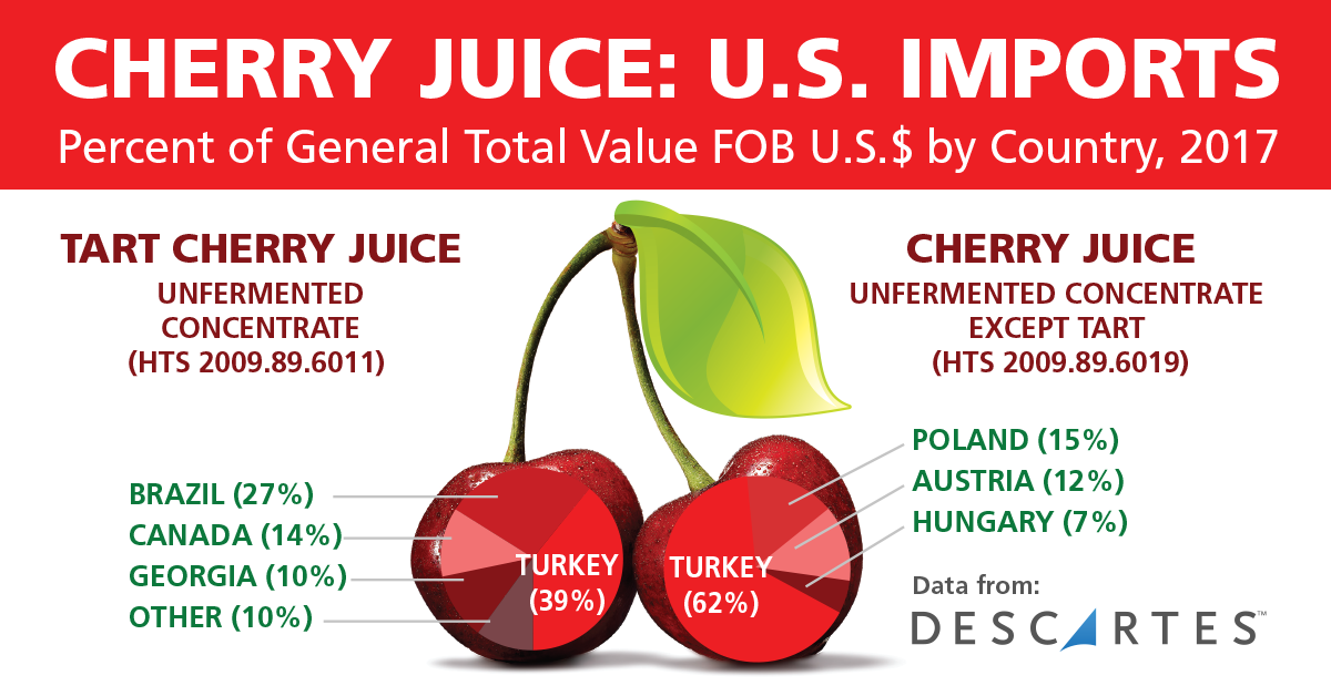 All Is Not Cheery in the Cherry Industry