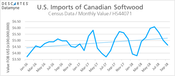 U.S. and Canada’s Ongoing Lumber Dispute