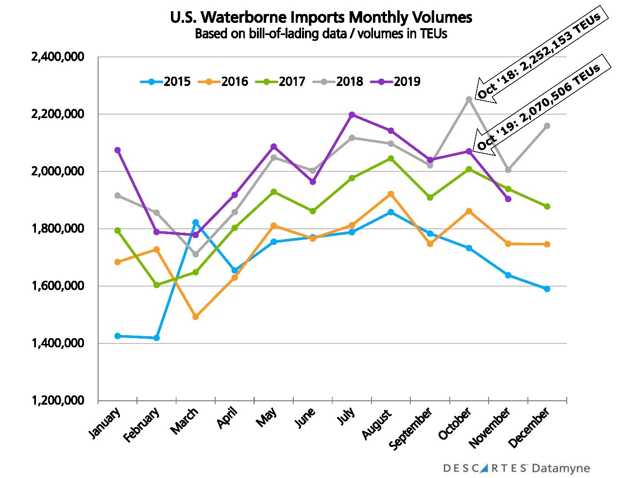 Trade Policy Shifts Flatten U.S. Import Peak Shipping