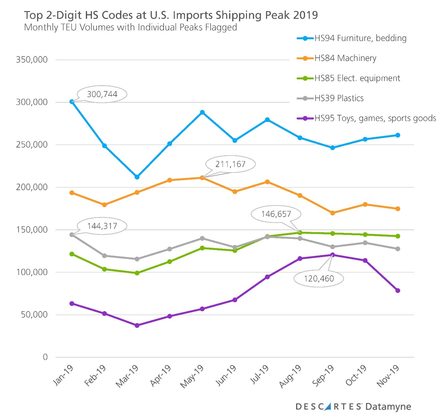 Trade Policy Shifts Flatten U.S. Import Peak Shipping