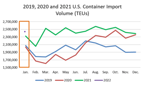 Global Shipping Crisis: U.S. Container Import Volume Remains in Record ...
