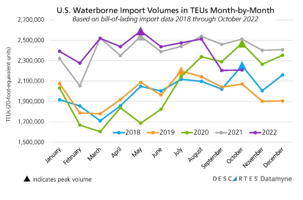 International Trade Charts 2022