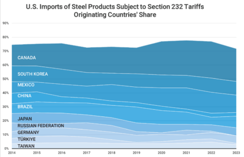 Section 232 Tariffs Reshape Global Markets in Steel and Aluminum
