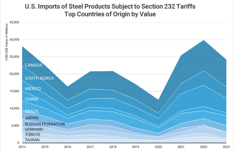 Section 232 Tariffs Reshape Global Markets in Steel and Aluminum
