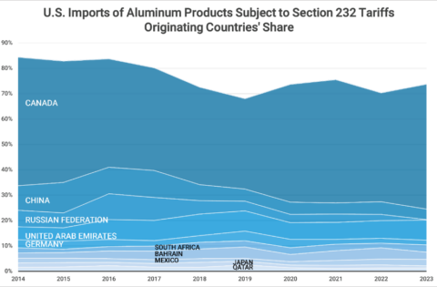 Section 232 Tariffs Reshape Global Markets in Steel and Aluminum