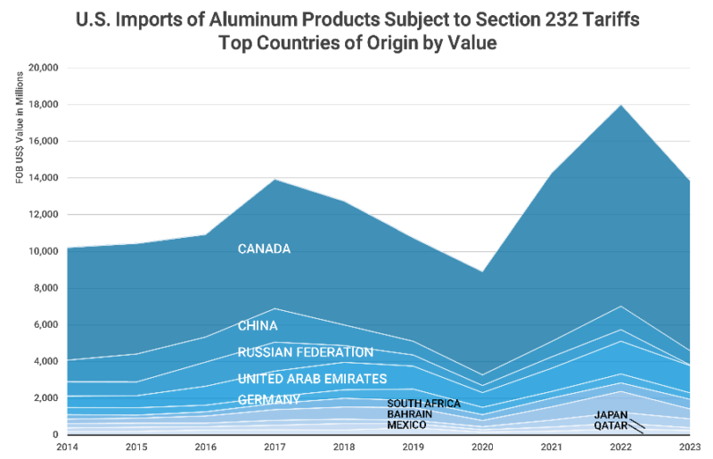 Section 232 Tariffs Reshape Global Markets in Steel and Aluminum