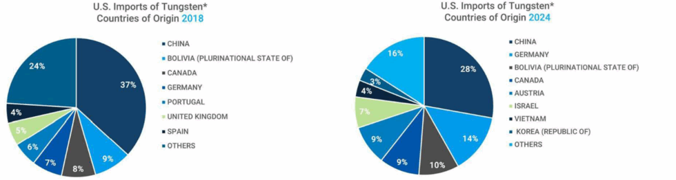 Tungsten Emerges as a Key Battleground in Global Critical Mineral Trade
